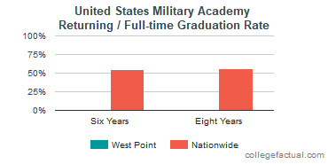 United States Military Academy Graduation Rate & Retention Rate