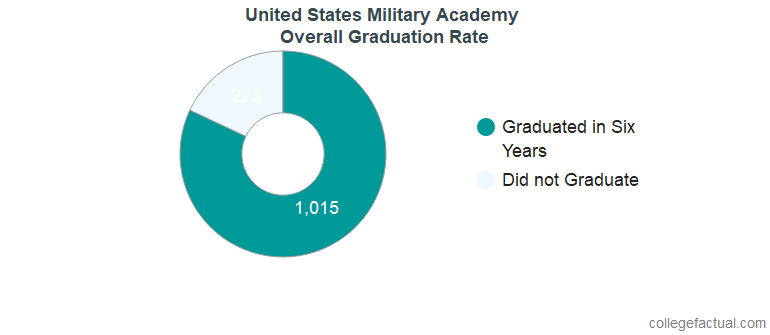 United States Military Academy Graduation Rate & Retention Rate