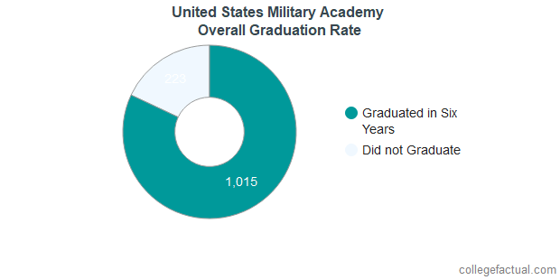 United States Military Academy Graduation Rate & Retention Rate