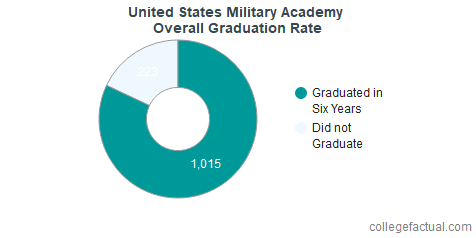 United States Military Academy Graduation Rate & Retention Rate