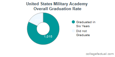 United States Military Academy Graduation Rate & Retention Rate