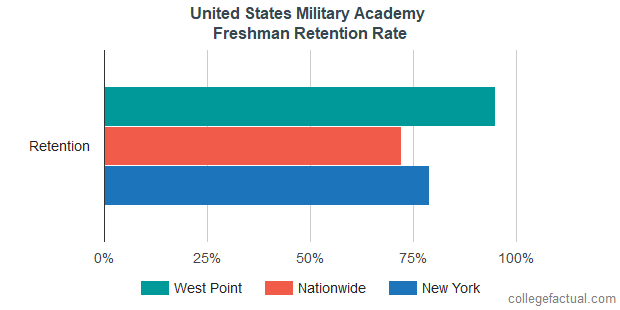 United States Military Academy Graduation Rate & Retention Rate