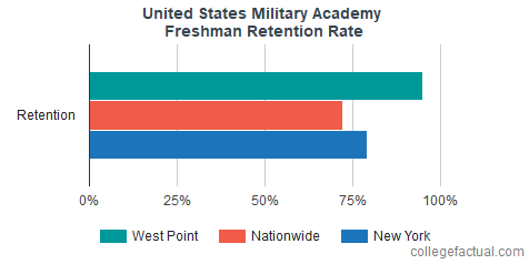 United States Military Academy Graduation Rate & Retention Rate