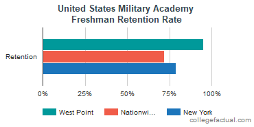 United States Military Academy Graduation Rate & Retention Rate