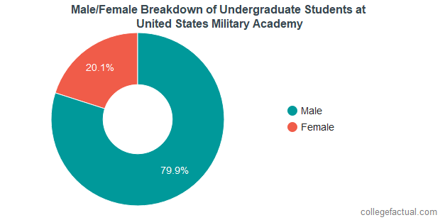 United States Military Academy Diversity: Racial Demographics & Other Stats