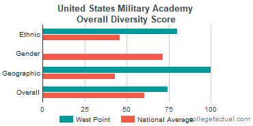 United States Military Academy Diversity: Racial Demographics & Other Stats