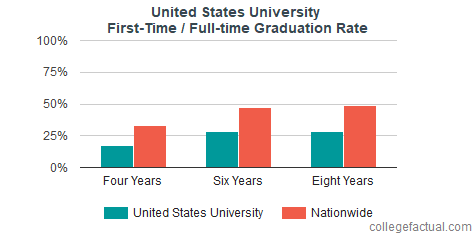 United States University Graduation Rate & Retention Rate