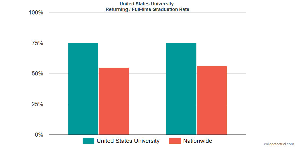 United States University Graduation Rate Retention Rate United States University Graduation Rate Retention Rate