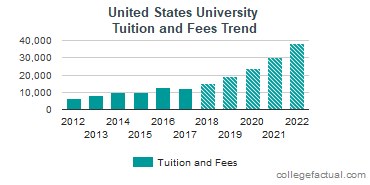 United States University Tuition and Fees