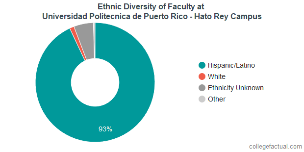 Universidad Politecnica de Puerto Rico Diversity: Racial Demographics ...