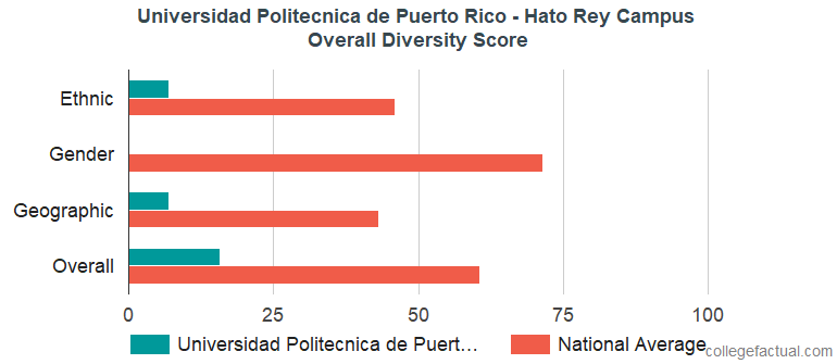 Universidad Politecnica de Puerto Rico Diversity: Racial Demographics ...