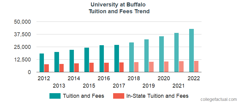 University at Buffalo Tuition and Fees