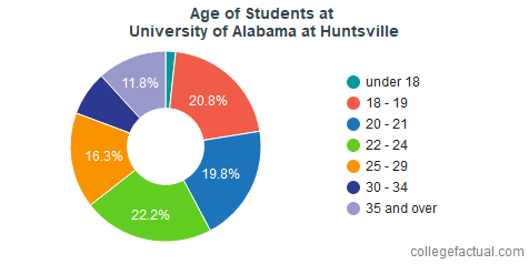 University of Alabama in Huntsville Diversity: Racial Demographics ...