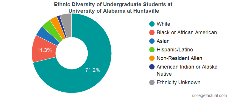 University of Alabama in Huntsville Diversity: Racial Demographics ...