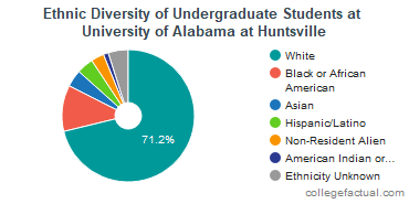 University of Alabama in Huntsville Diversity: Racial Demographics ...