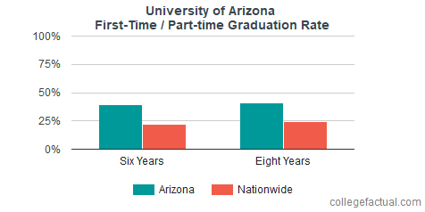 University of Arizona Graduation Rate & Retention Rate