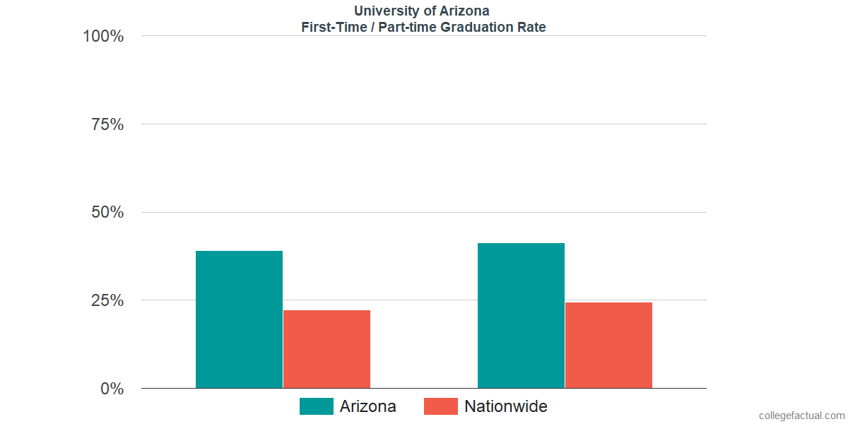 University of Arizona Graduation Rate & Retention Rate
