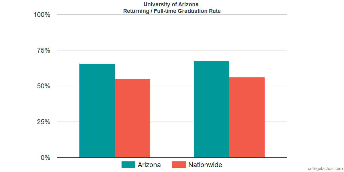 University Of Arizona Graduation Rate Retention Rate University Of Arizona Graduation Rate Retention Rate
