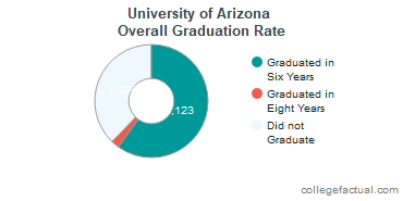 University of Arizona Graduation Rate & Retention Rate