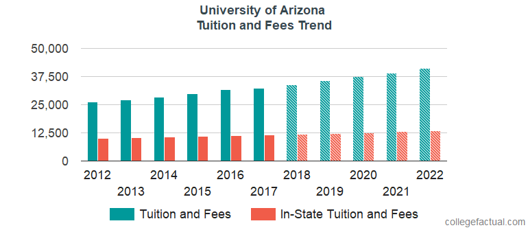 University of Arizona Tuition and Fees