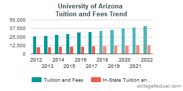 University of Arizona Tuition and Fees