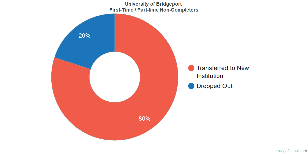University of Bridgeport Graduation Rate & Retention Rate