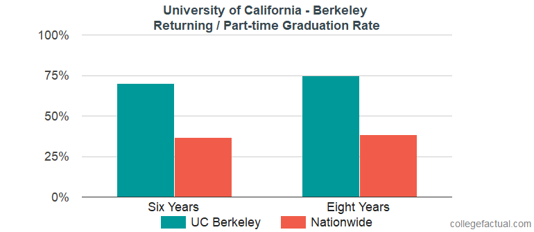University of California - Berkeley Graduation Rate & Retention Rate