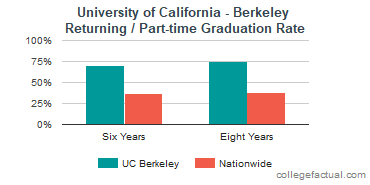 University of California - Berkeley Graduation Rate & Retention Rate