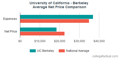 University of California - Berkeley Costs& Find Out the Net Price