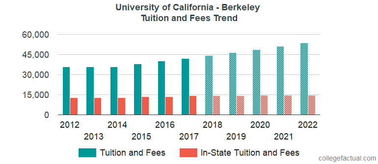 University of California - Berkeley Tuition and Fees