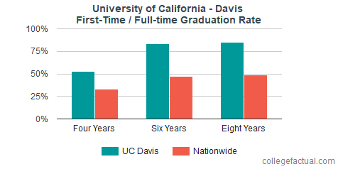 University of California - Davis Graduation Rate & Retention Rate