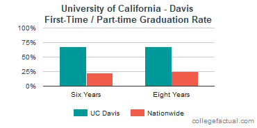 University of California - Davis Graduation Rate & Retention Rate