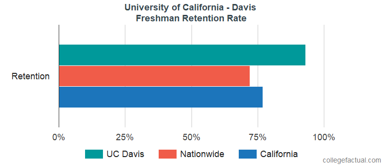 University of California - Davis Graduation Rate & Retention Rate