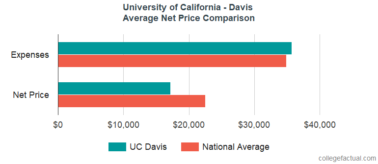 University of California - Davis Costs& Find Out the Net Price