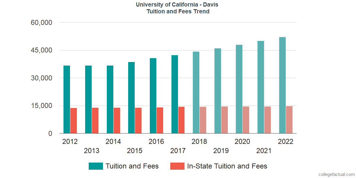 University Of California Davis Tuition And Fees