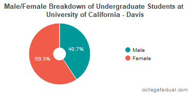 University of California - Davis Diversity: Racial Demographics & Other ...