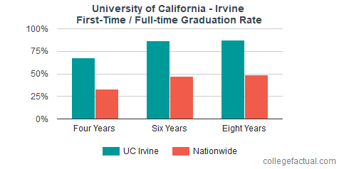 University of California - Irvine Graduation Rate & Retention Rate