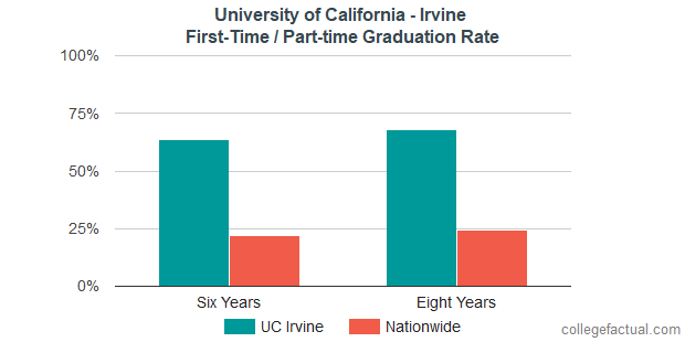 University of California - Irvine Graduation Rate & Retention Rate