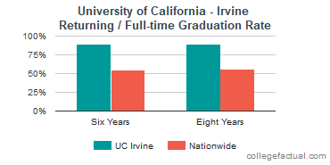 University of California - Irvine Graduation Rate & Retention Rate