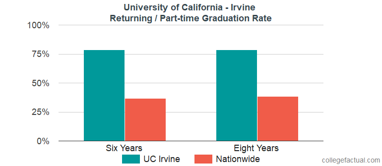 University of California - Irvine Graduation Rate & Retention Rate