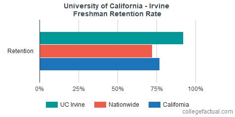University of California - Irvine Graduation Rate & Retention Rate