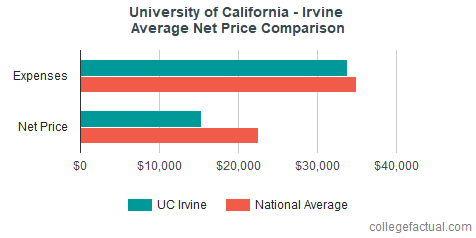 University of California - Irvine Costs& Find Out the Net Price
