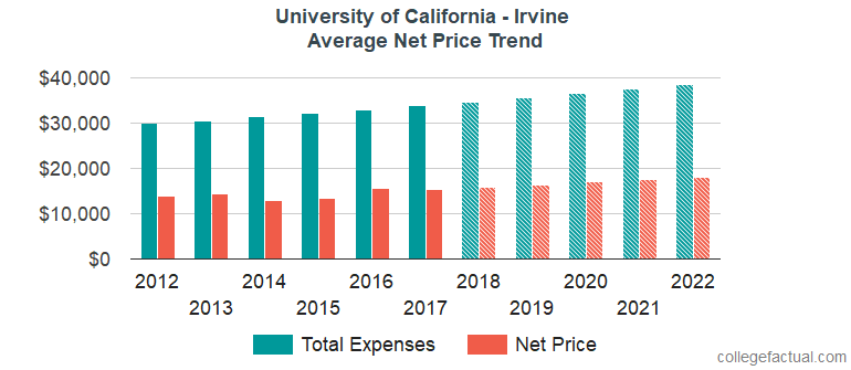 University of California - Irvine Costs& Find Out the Net Price