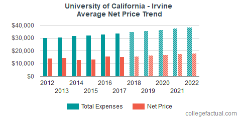 University of California - Irvine Costs& Find Out the Net Price