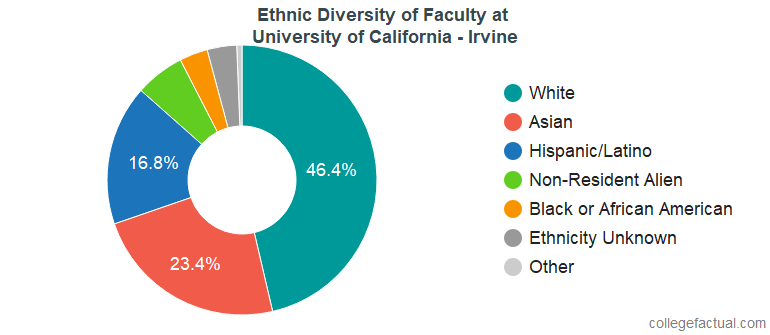 University of California - Irvine Diversity: Racial Demographics ...