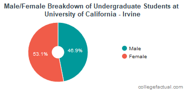 University of California - Irvine Diversity: Racial Demographics ...