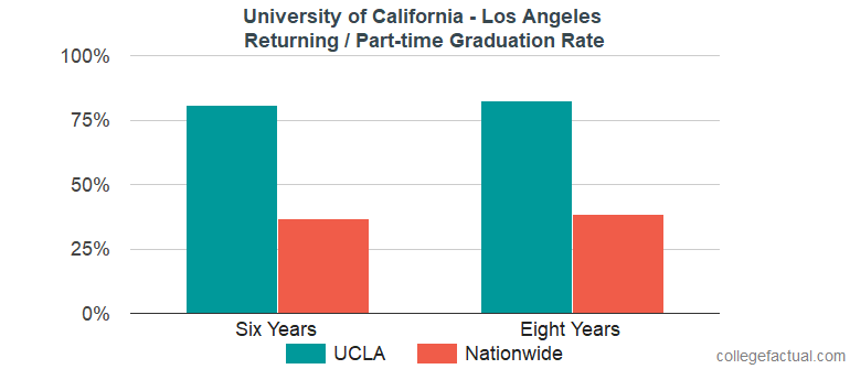 University of California - Los Angeles Graduation Rate & Retention Rate
