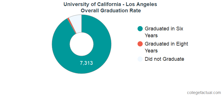 University of California - Los Angeles Graduation Rate & Retention Rate