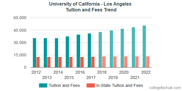 University of California - Los Angeles Tuition and Fees