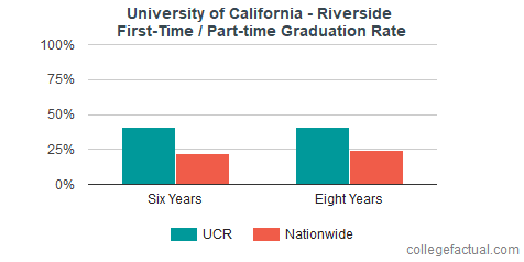 University of California - Riverside Graduation Rate & Retention Rate